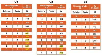 Salaires : Nouvelles grilles indiciaires types pour les catégories C, B et A au 1er mai 2022 ...