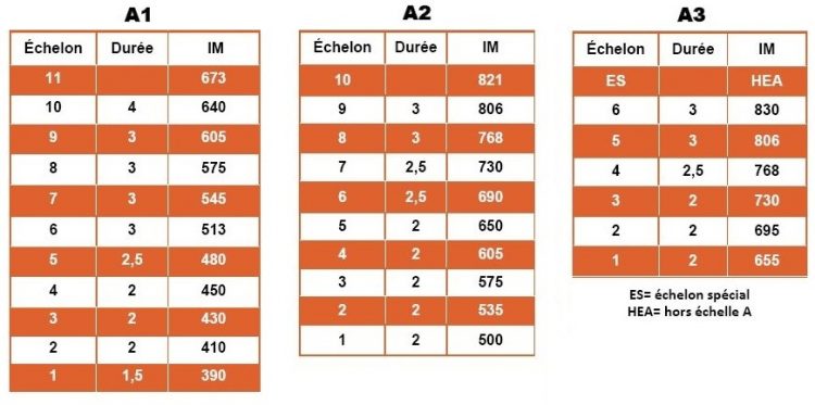 Salaires : Mise à jour des grilles indiciaires « types » au 1er septembre 2022 - CFDT UFETAM
