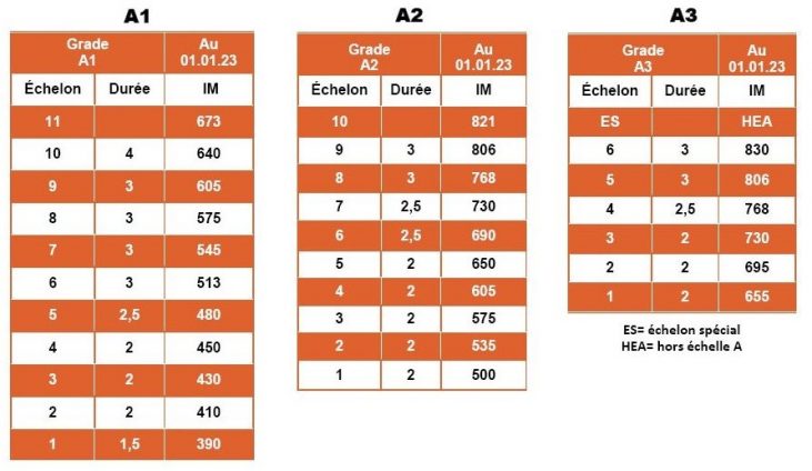 Salaires : Mise à jour des grilles indiciaires « types » de la Fonction Publique au 1er janvier ...