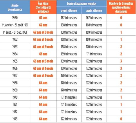 Retraite : les 10 points clés de la réforme - CFDT UFETAM