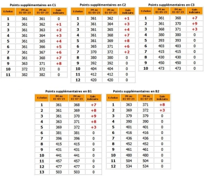 Grilles des Salaires au 1er Juillet 2023 - CFDT UFETAM