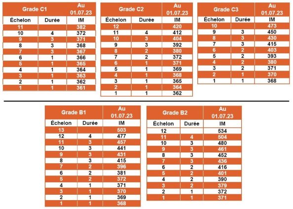 Mesures salariales : des précisions, notamment sur les nouvelles ...