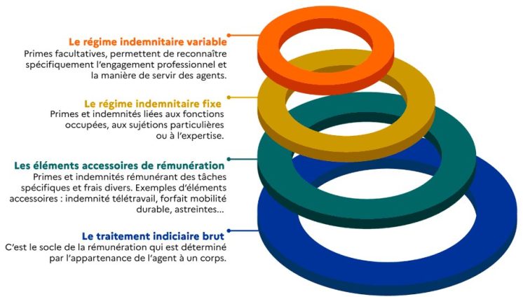 Salaires : Structure et principaux éléments constitutifs de la ...