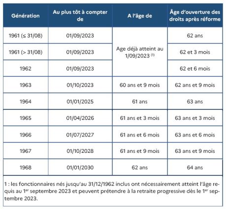 La retraite progressive des fonctionnaires : modalités de dépôt des ...