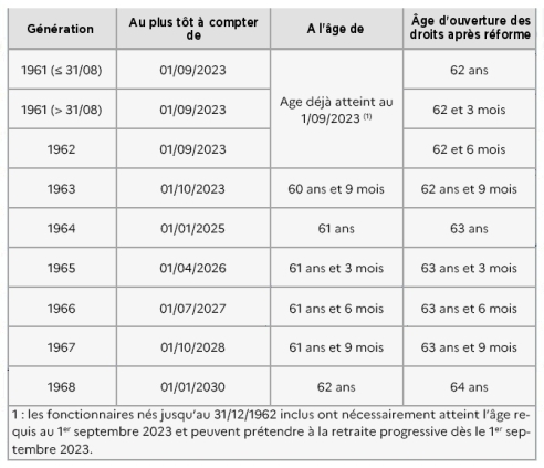 Retraites : report d'âge légal, retraite progressive, carrières longues ...