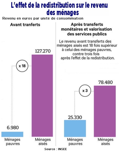 La redistribution élargie améliore le niveau de vie de 57 % des ...