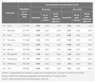 Les chiffres de la population française (par régions, départements ...